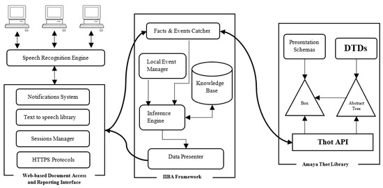 Symmetry | Free Full-Text | An Intelligent and Interactive Interface to ...