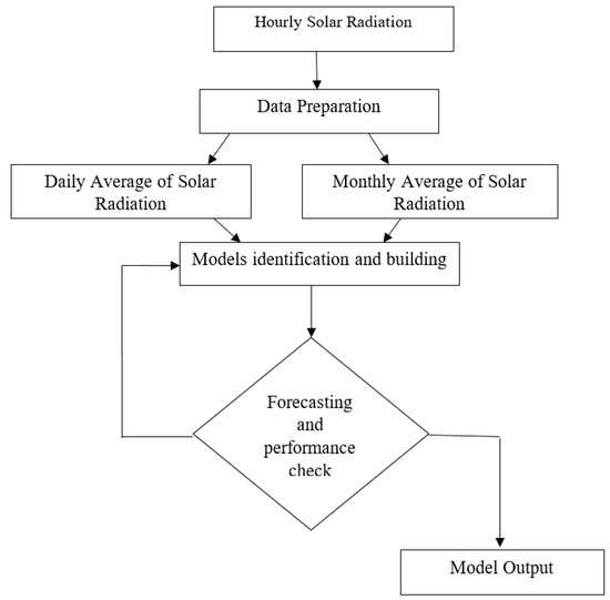 Time Series ARIMA Model for Prediction of Daily and Monthly Average ...