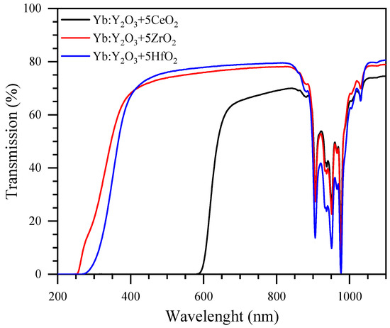 Optical Transparency and Local Electronic Structure of Yb-Doped Y2O3 ...