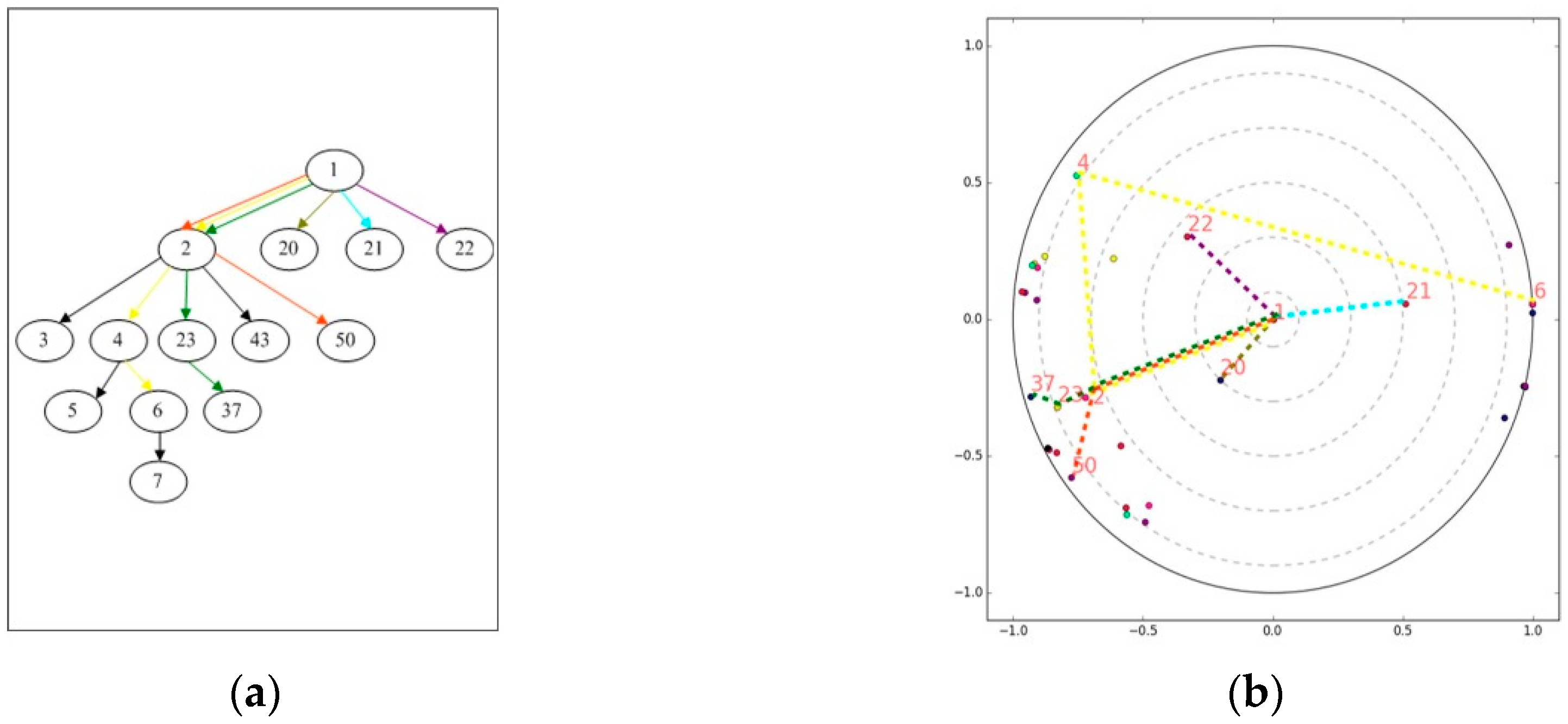 Hyperbolic Function Embedding: Learning Hierarchical Representation for Functions of Source Code ...