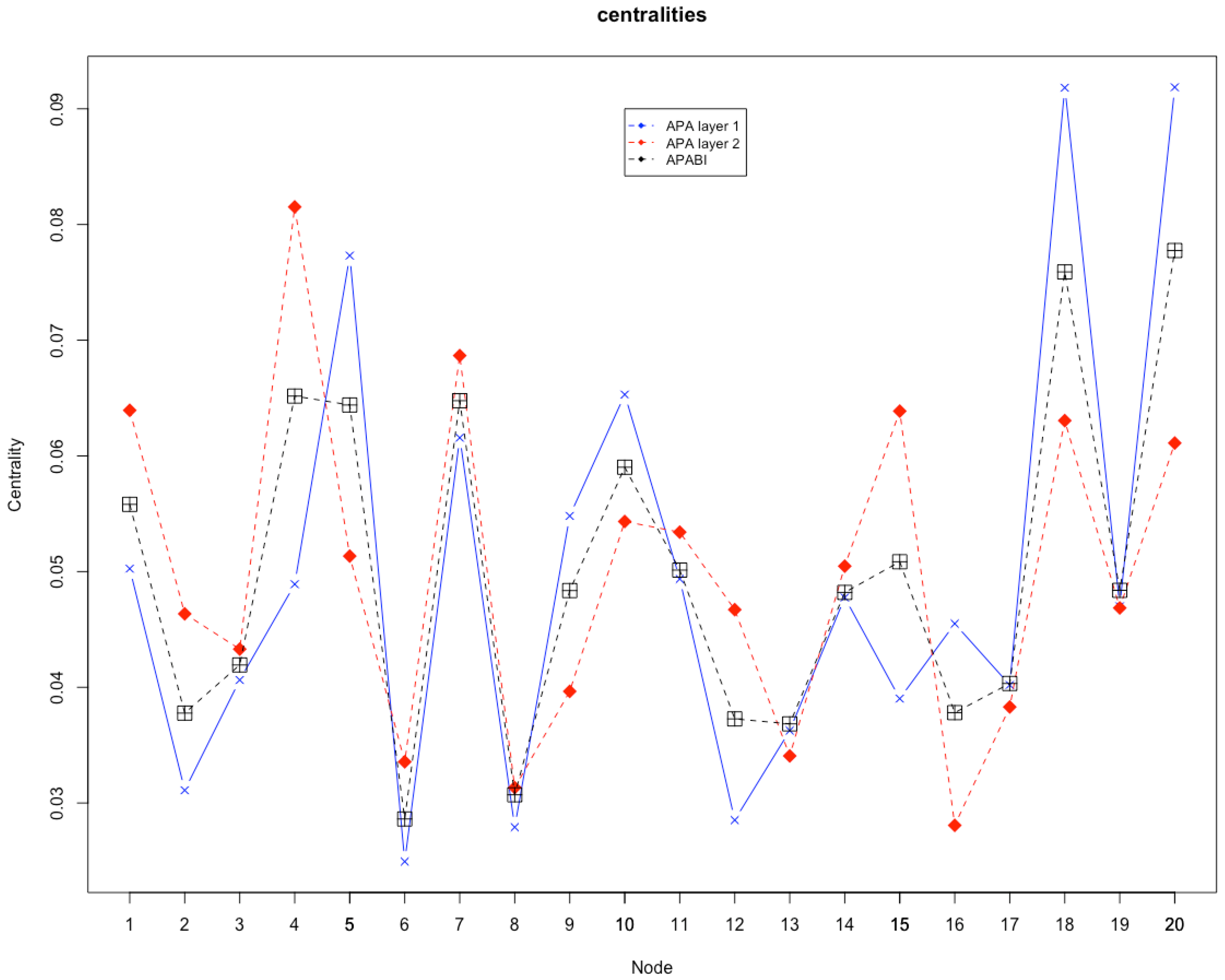 Symmetry | Free Full-Text | Extending the Adapted PageRank Algorithm Centrality to Multiplex ...