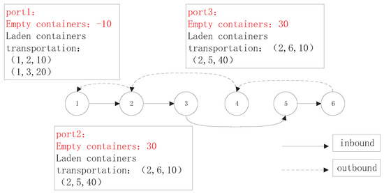 Tactical and Operational Cooperative Empty Container Repositioning Optimization Model Based on ...