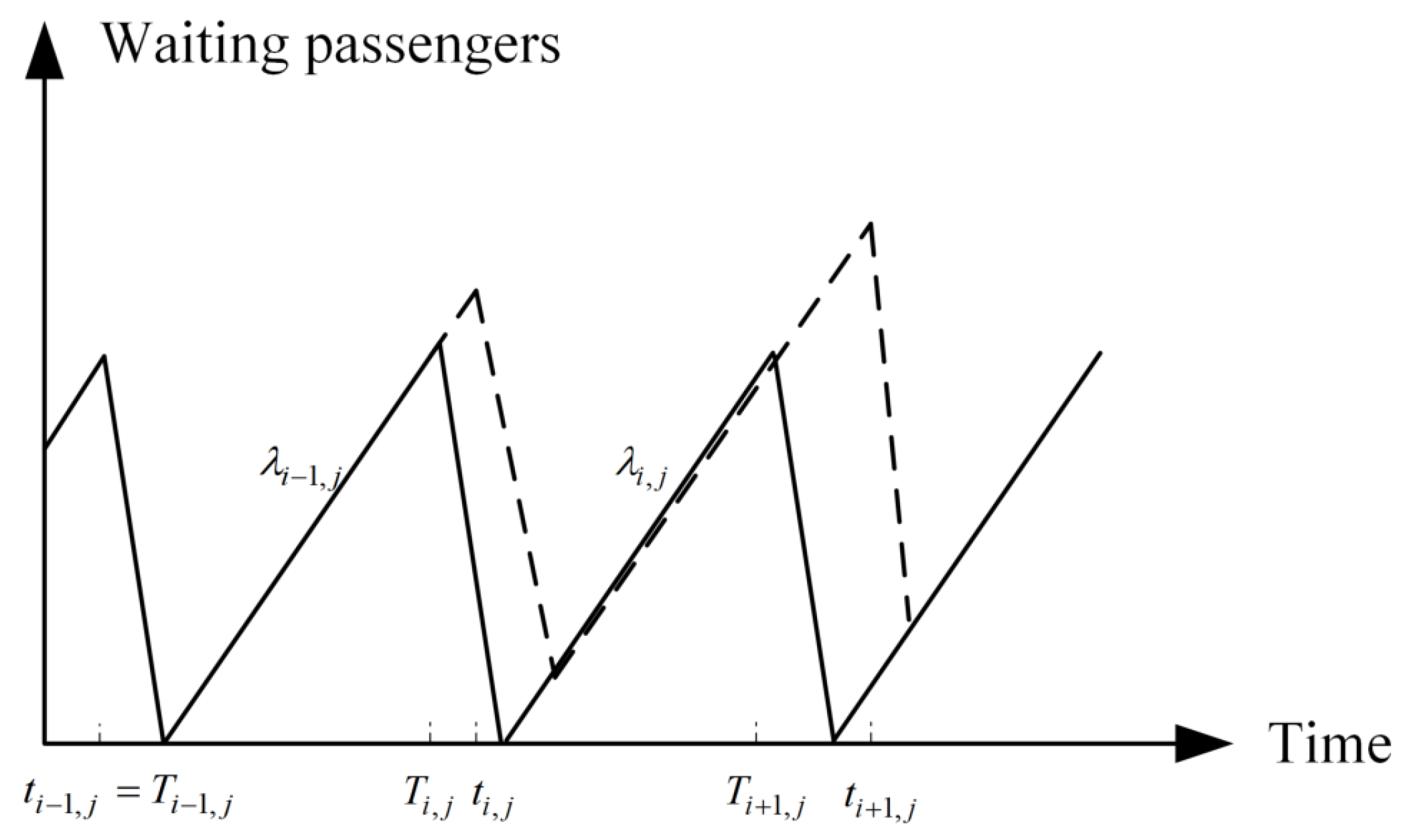 Train Regulation Combined with Passenger Control Model Based on ...
