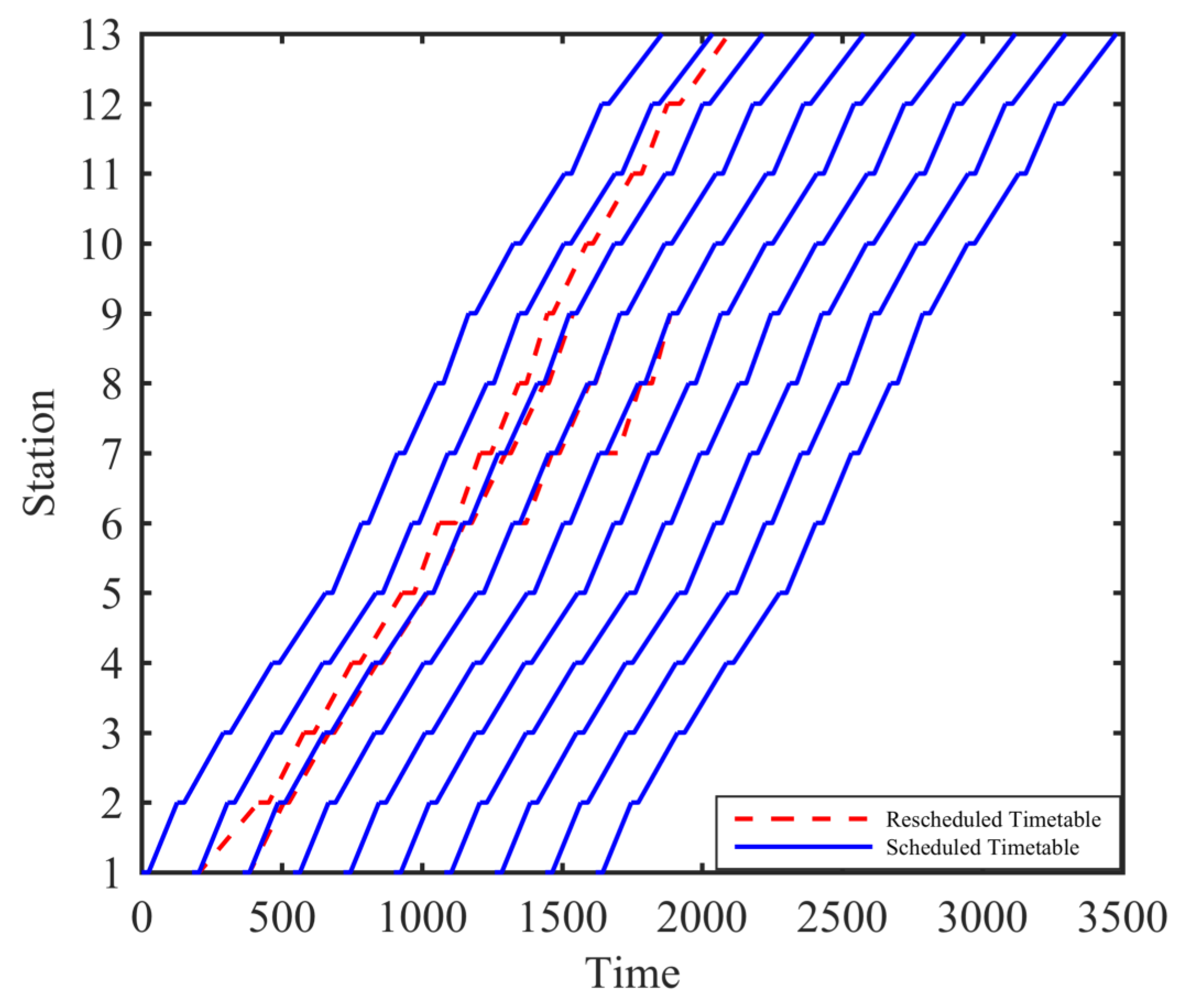 Train Regulation Combined with Passenger Control Model Based on ...