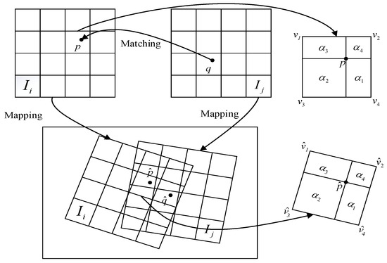 Symmetry | Free Full-Text | Improved Parallax Image Stitching Algorithm Based on Feature Block