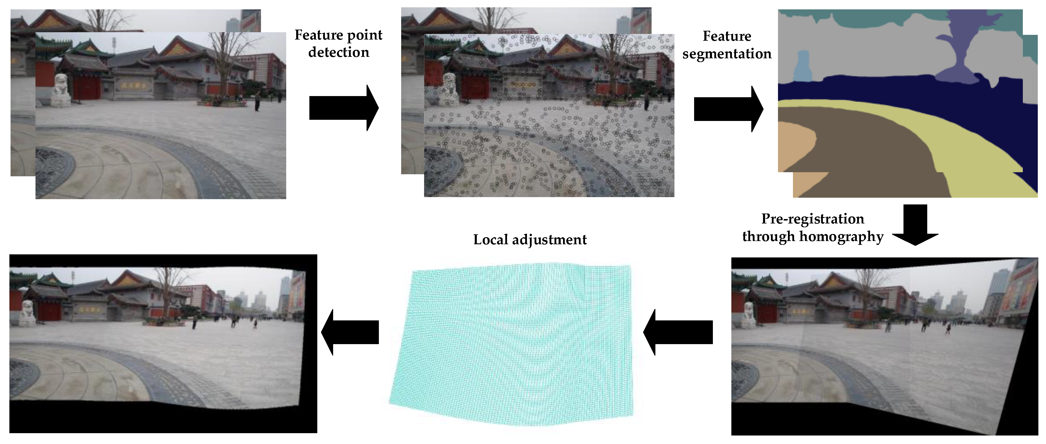 Improved Parallax Image Stitching Algorithm Based on Feature Block