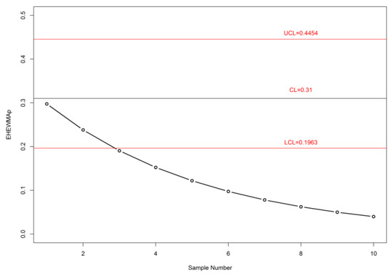Symmetry | Free Full-Text | A Nonparametric HEWMA-p Control Chart for Variance in Monitoring ...