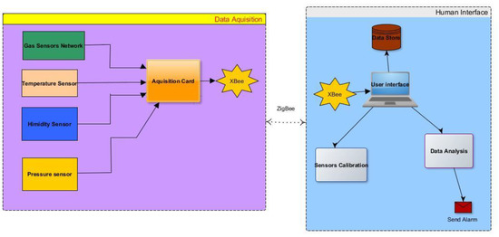 Symmetry | Free Full-Text | An Intelligent IoT-Based Food Quality ...