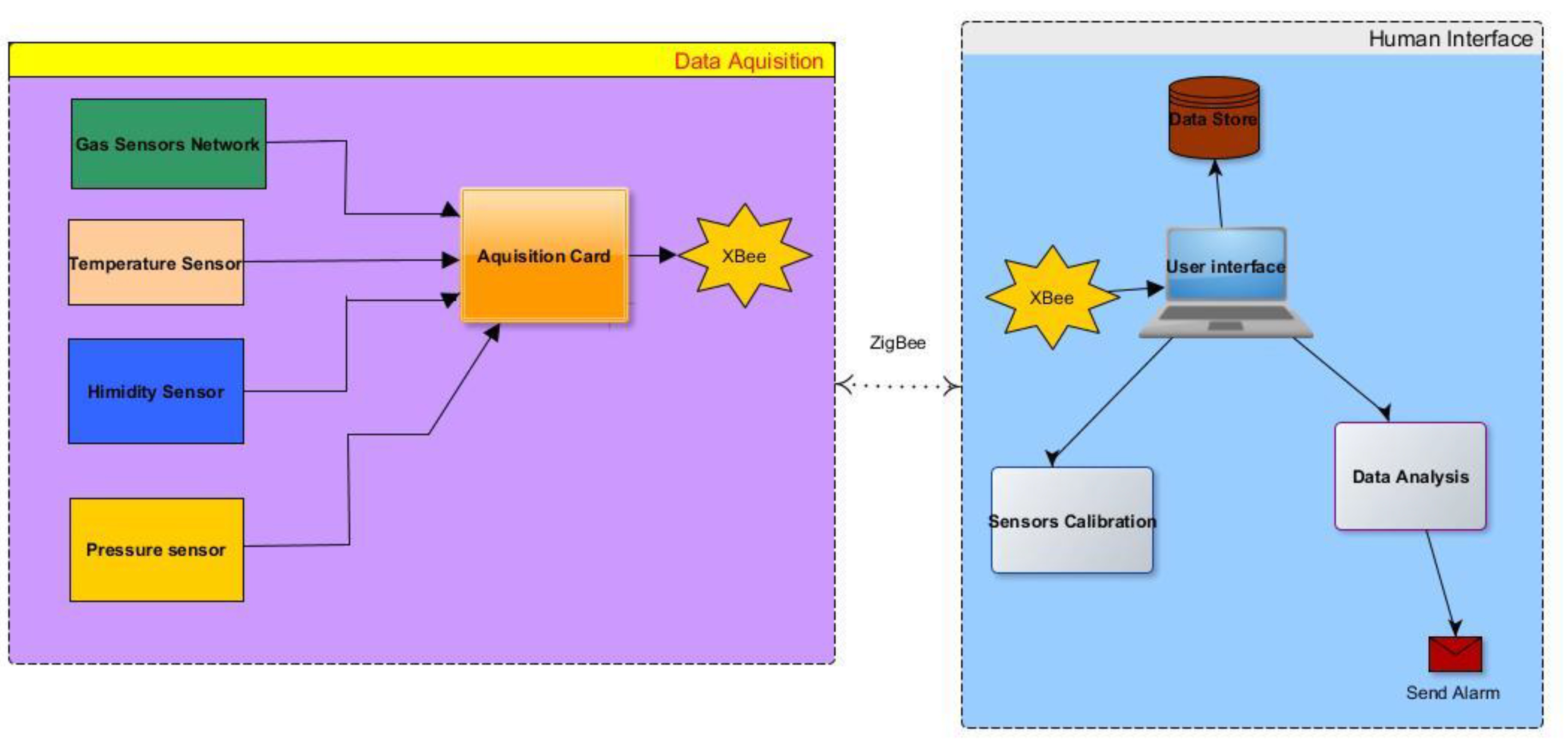 Symmetry | Free Full-Text | An Intelligent IoT-Based Food Quality ...