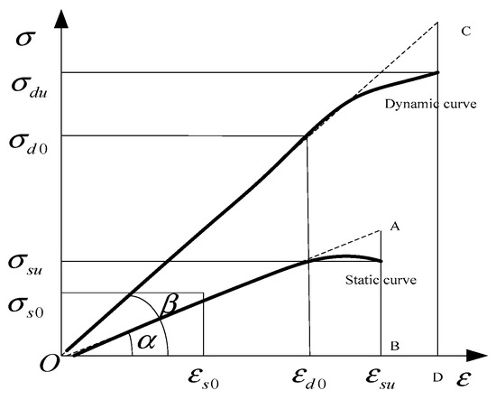 Dynamic Constitutive Model Analysis of High Parameter Steel Fiber ...