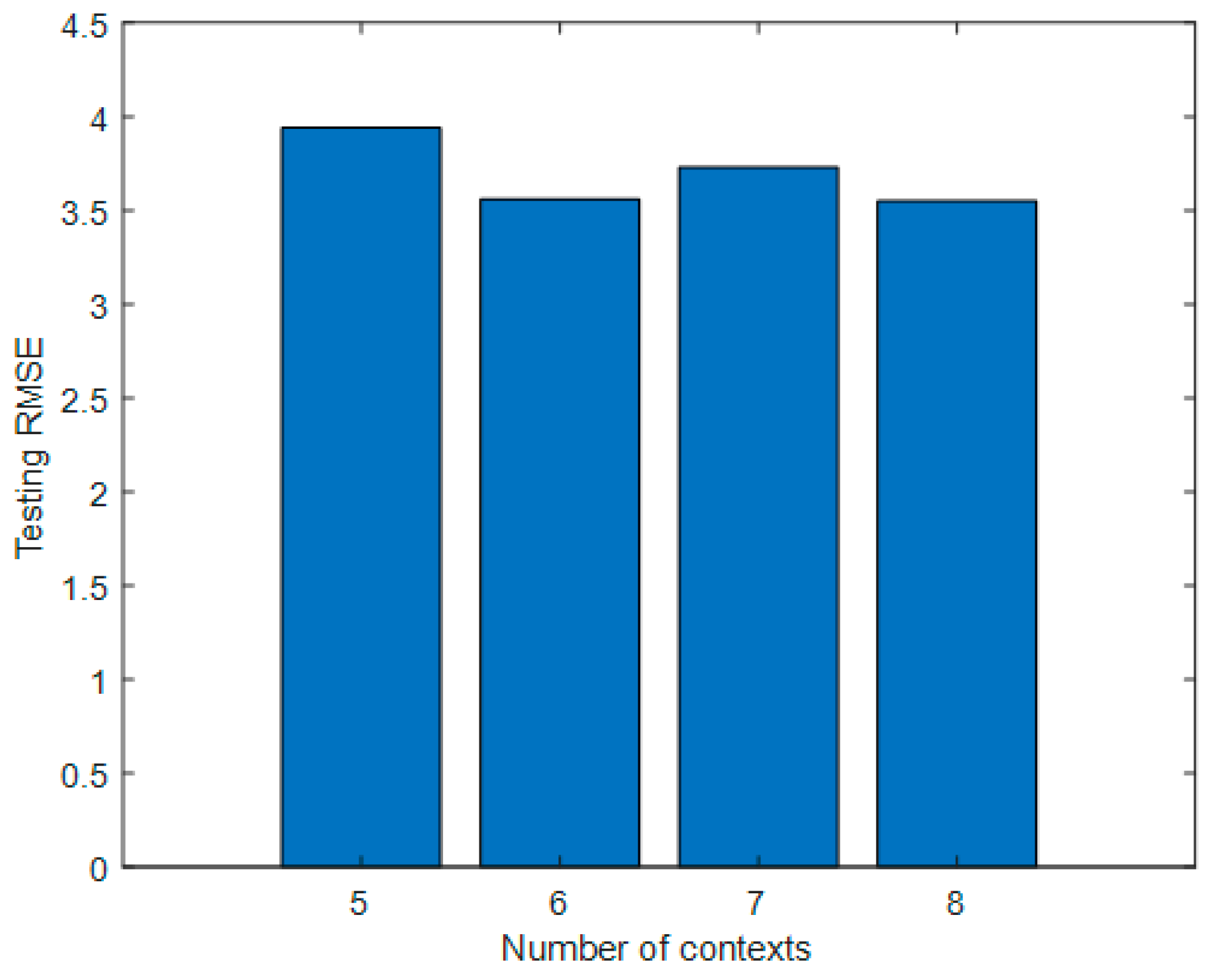 Incremental Granular Model Improvement Using Particle Swarm Optimization