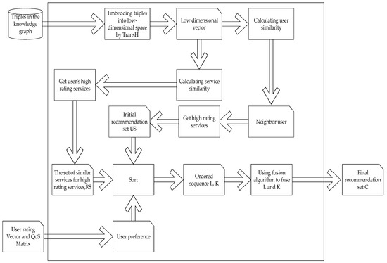 An Efficient Knowledge-Graph-Based Web Service Recommendation Algorithm