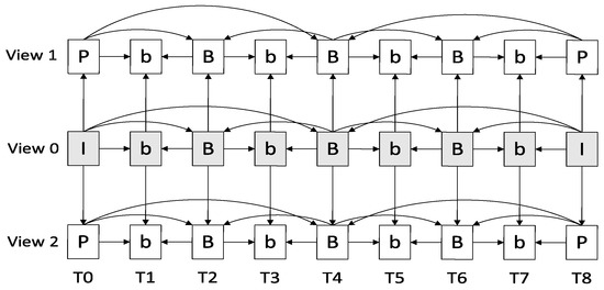 Symmetry | Free Full-Text | Early CU Depth Decision and Reference Picture Selection for Low ...