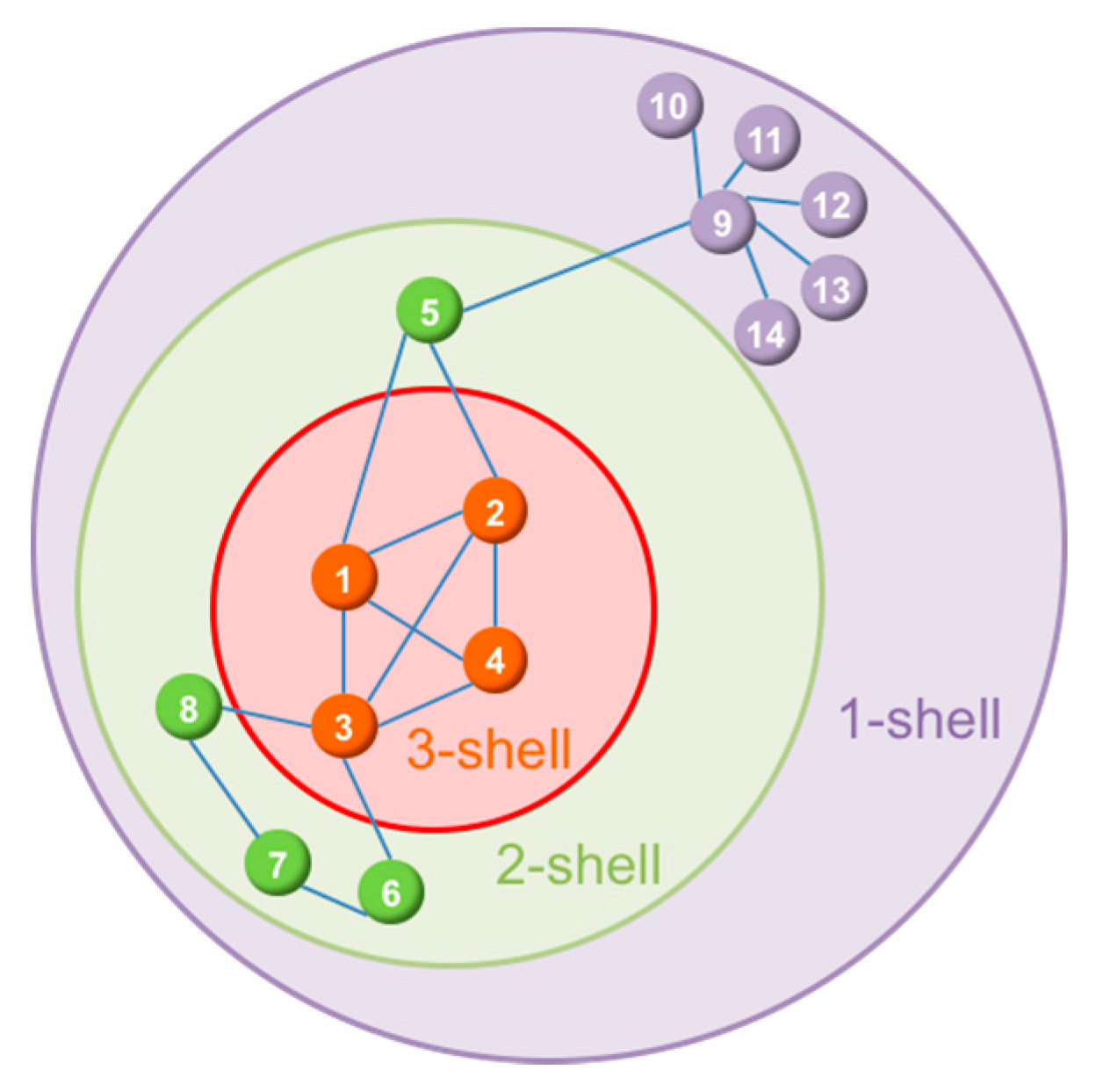 Symmetry Free Full Text Coreness Variation Rule And Fast Updating Algorithm For Dynamic Networks