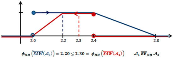 Symmetry | Free Full-Text | Simple Additive Weighting Method Equipped with Fuzzy Ranking of ...