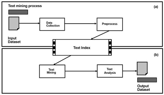 A Three-Stage method for Data Text Mining: Using UGC in Business ...