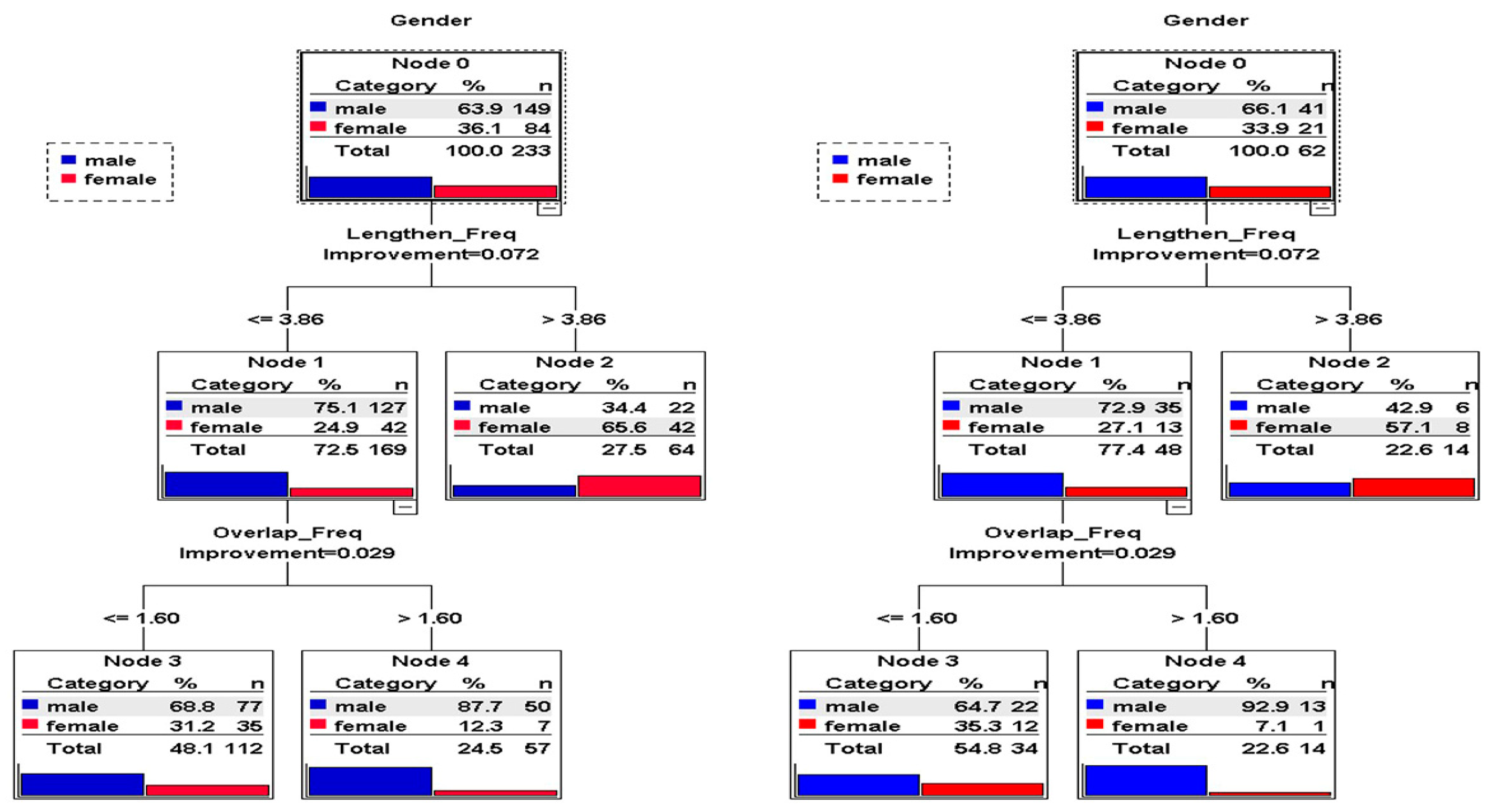 Gender Classification Based on the Non-Lexical Cues of Emergency Calls ...