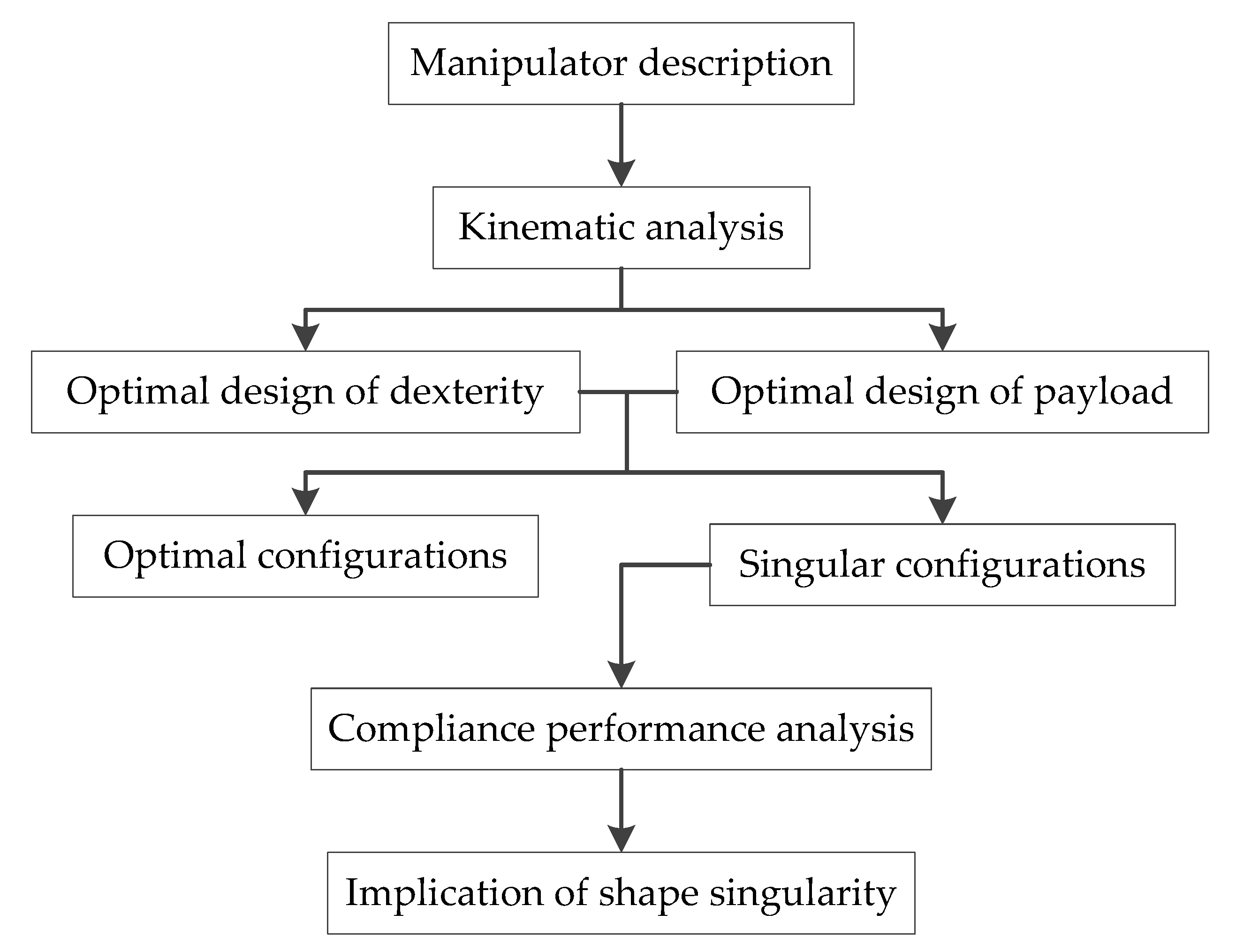 Optimal Design and Singularity Analysis of a Spatial Parallel Manipulator