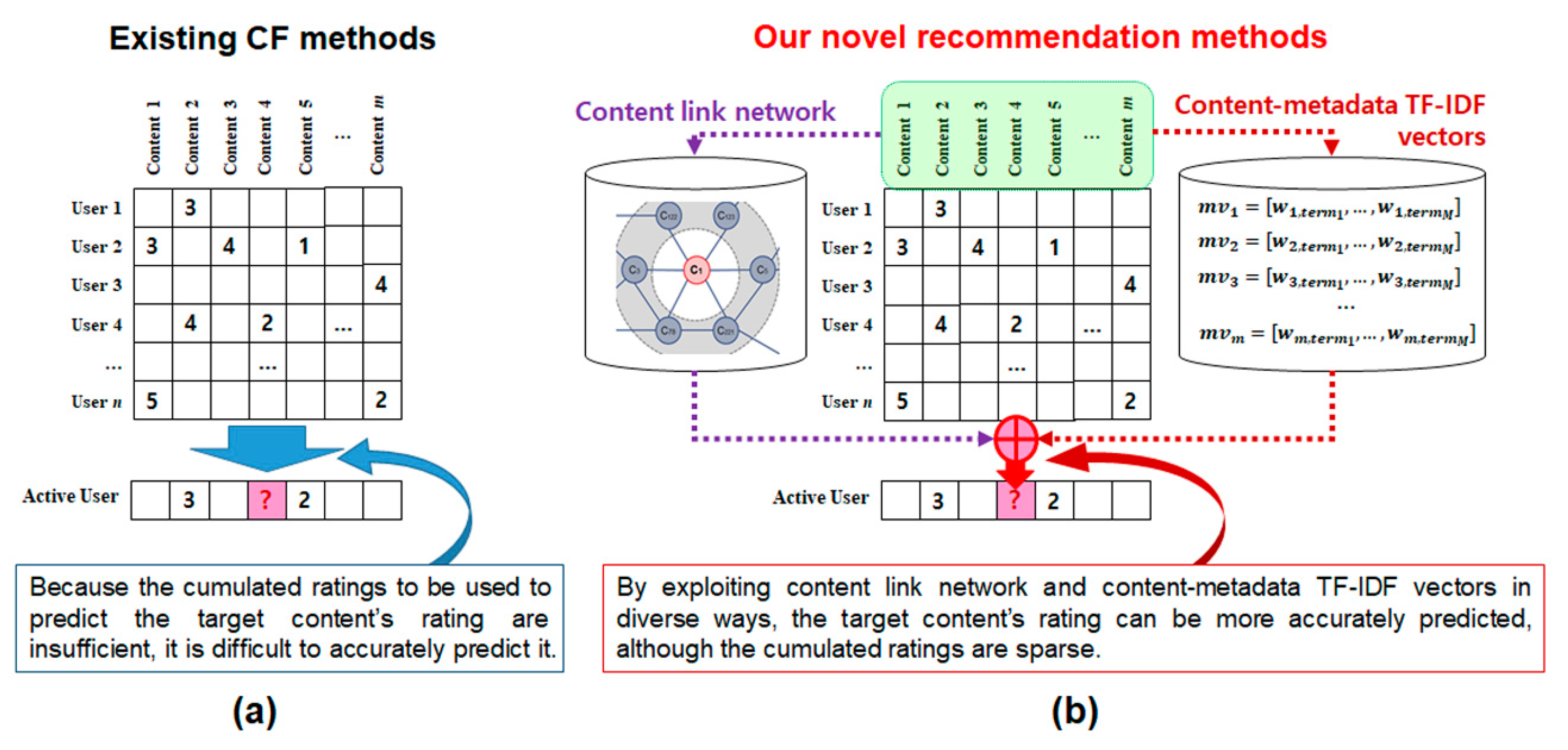 Boosting Memory-Based Collaborative Filtering Using Content-Metadata