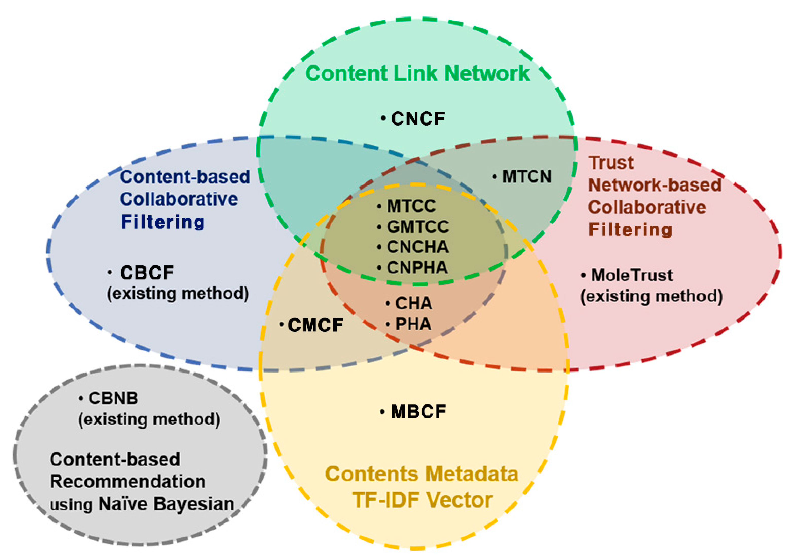 Boosting Memory-Based Collaborative Filtering Using Content-Metadata