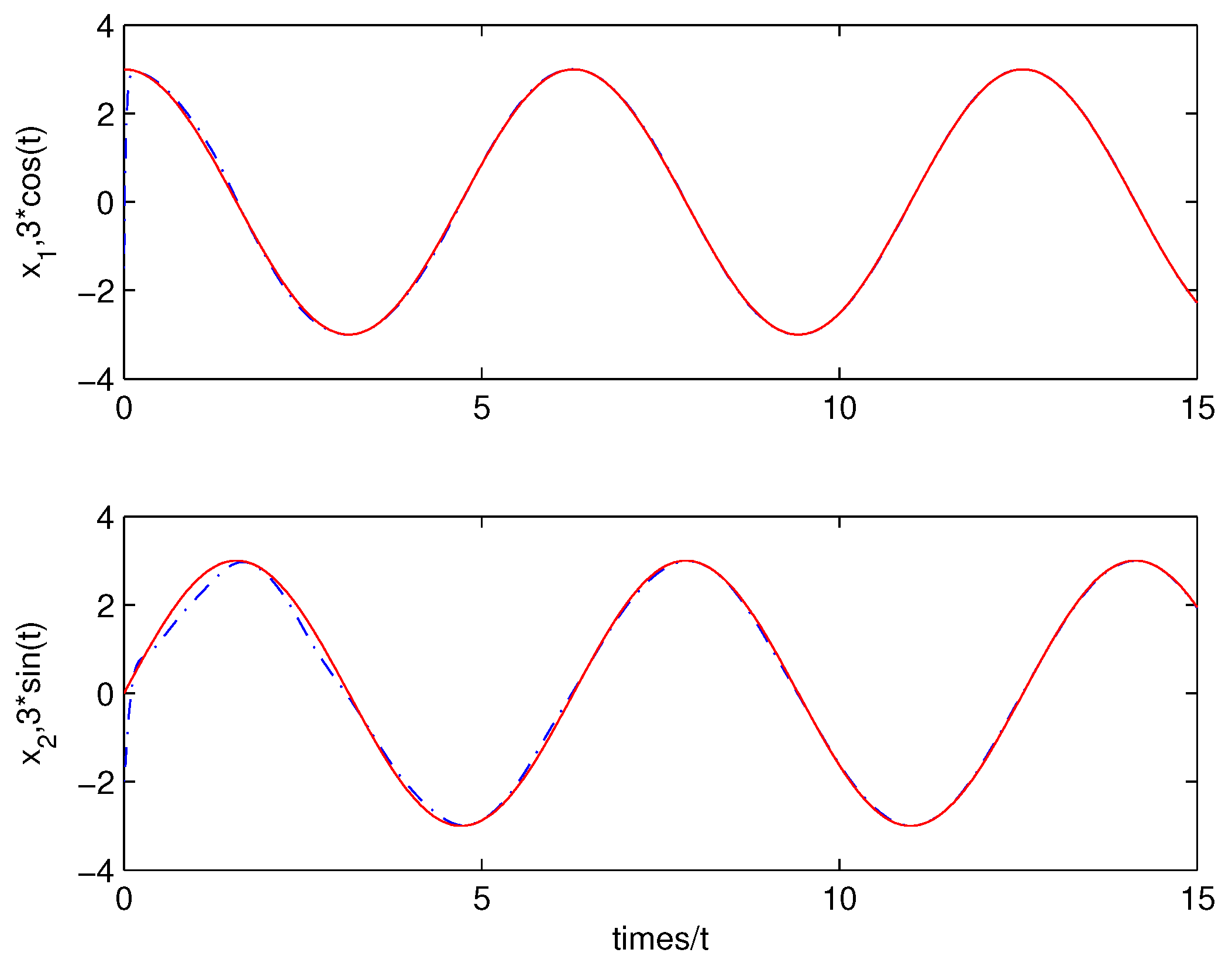 Tracking Control of a Class of Chaotic Systems