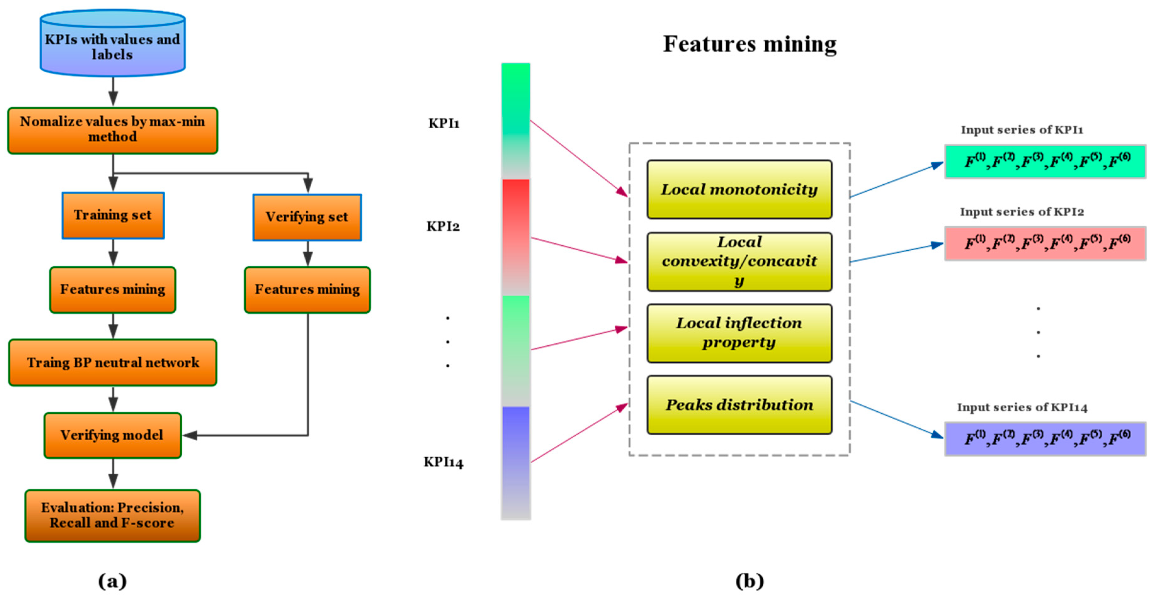 Symmetry | Free Full-Text | Anomaly Detection Based on Mining Six Local Data Features and BP ...