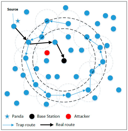 Symmetry | Free Full-Text | An Efficient Source Location Privacy ...