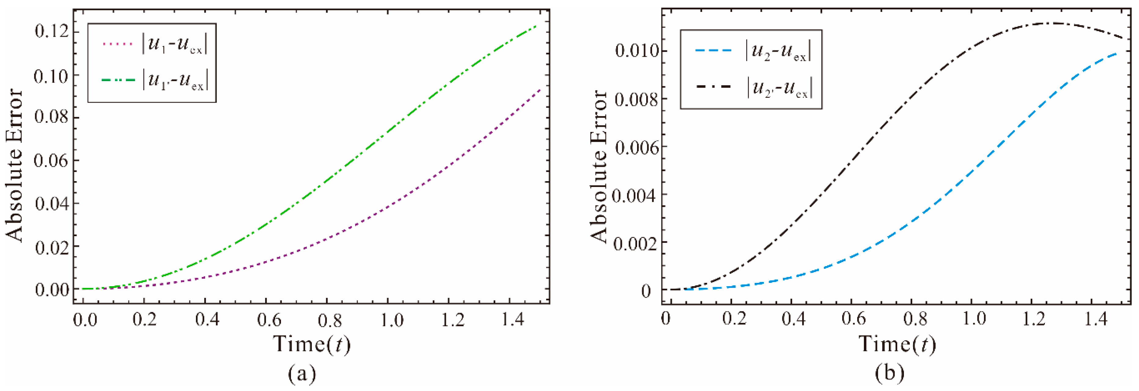 Periodic Solution of the Strongly Nonlinear Asymmetry System with the ...