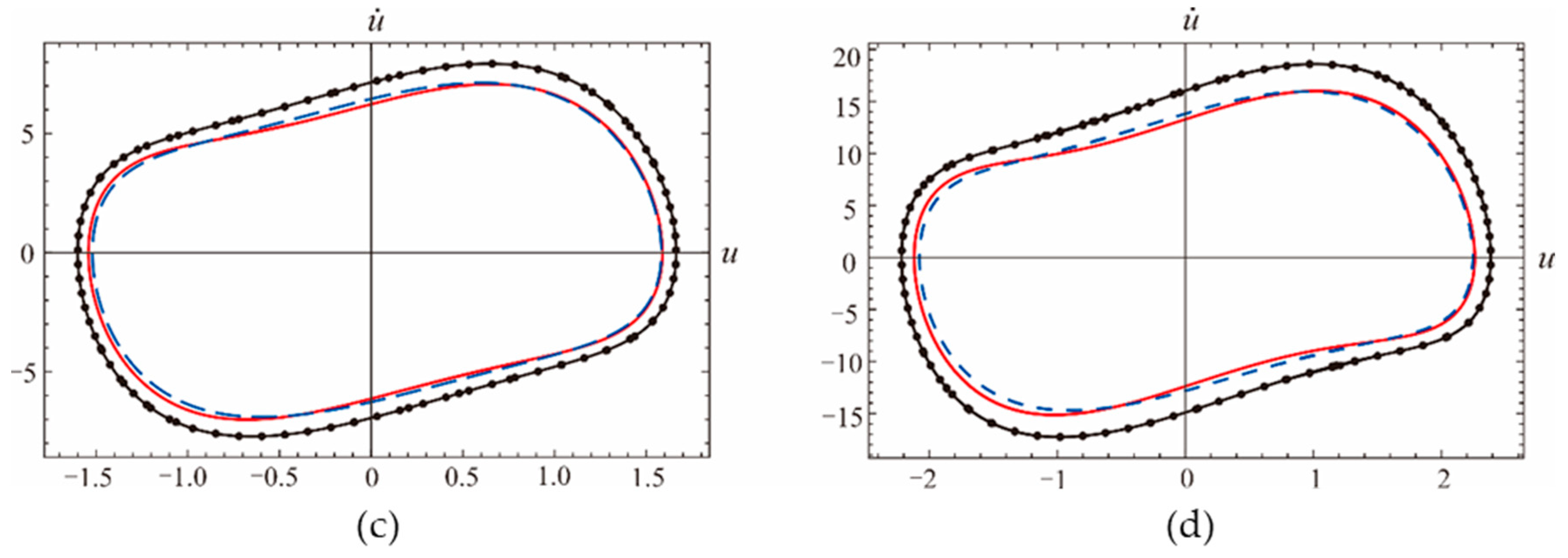 Periodic Solution of the Strongly Nonlinear Asymmetry System with the ...