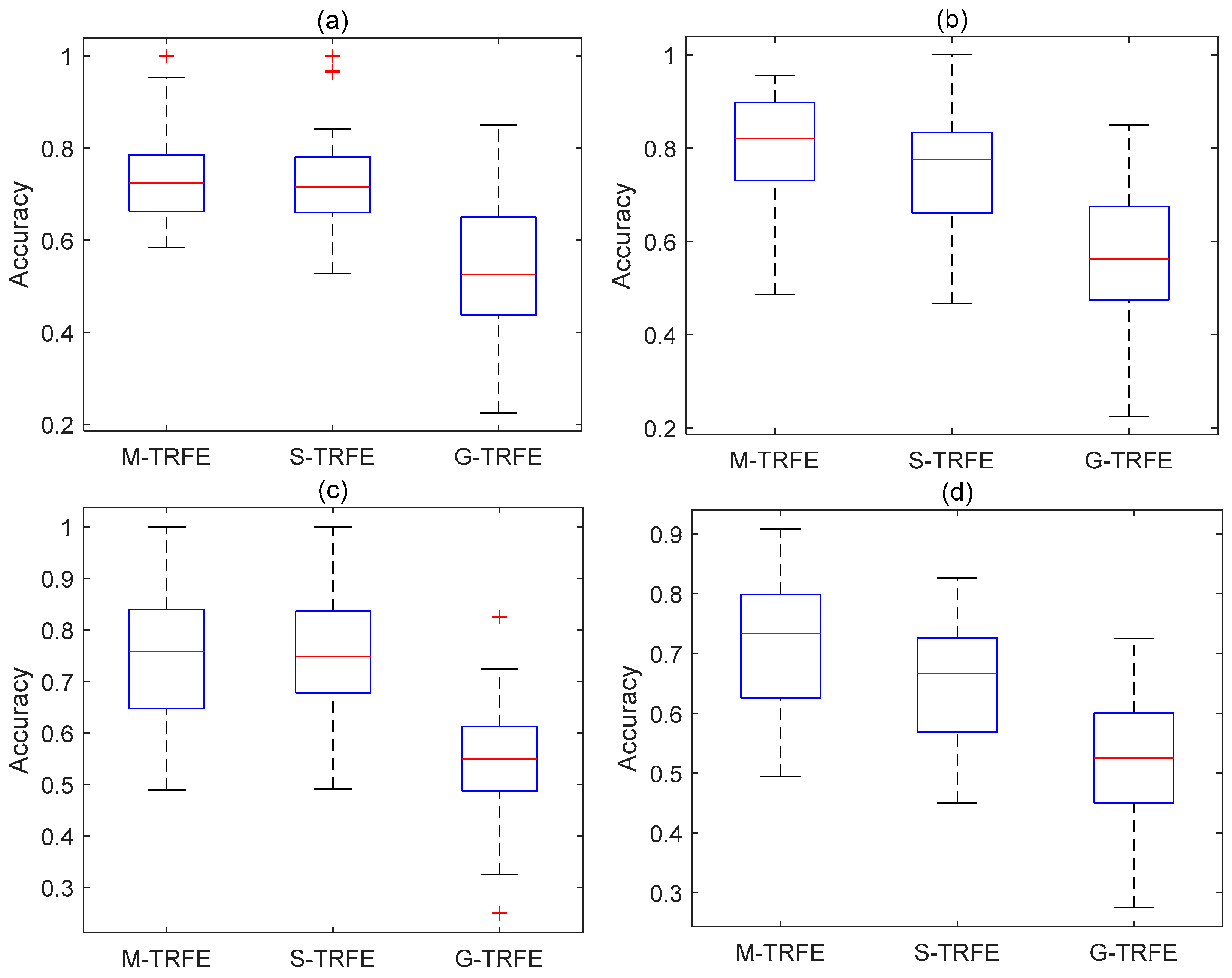 Symmetry | Free Full-Text | Multiple Transferable Recursive Feature Elimination Technique for ...
