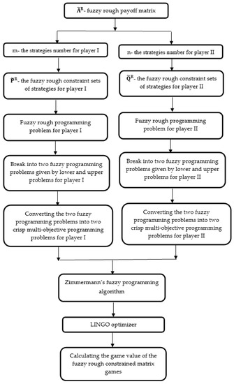 Symmetry Free Full Text Fuzzy Multi Objective Programming Approach For Constrained Matrix 4226