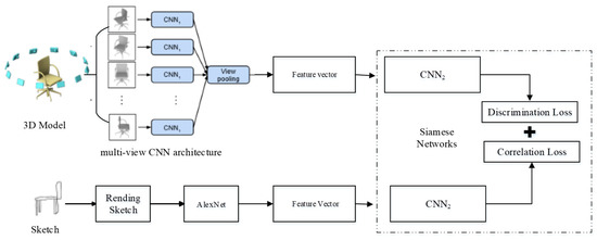 A Novel Sketch-Based Three-Dimensional Shape Retrieval Method Using Multi-View Convolutional ...