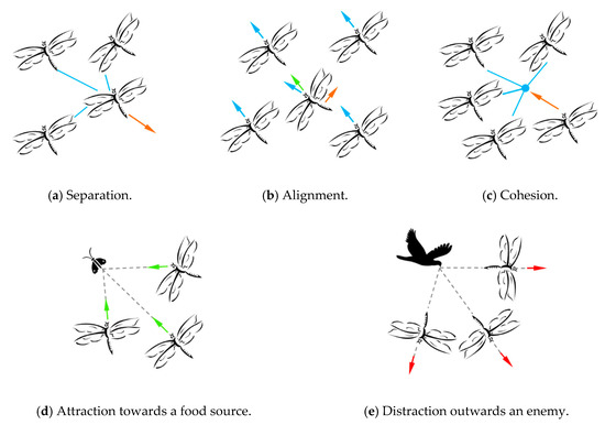 Symmetry | Free Full-Text | Dragonfly Algorithm with Opposition-Based Learning for Multilevel ...