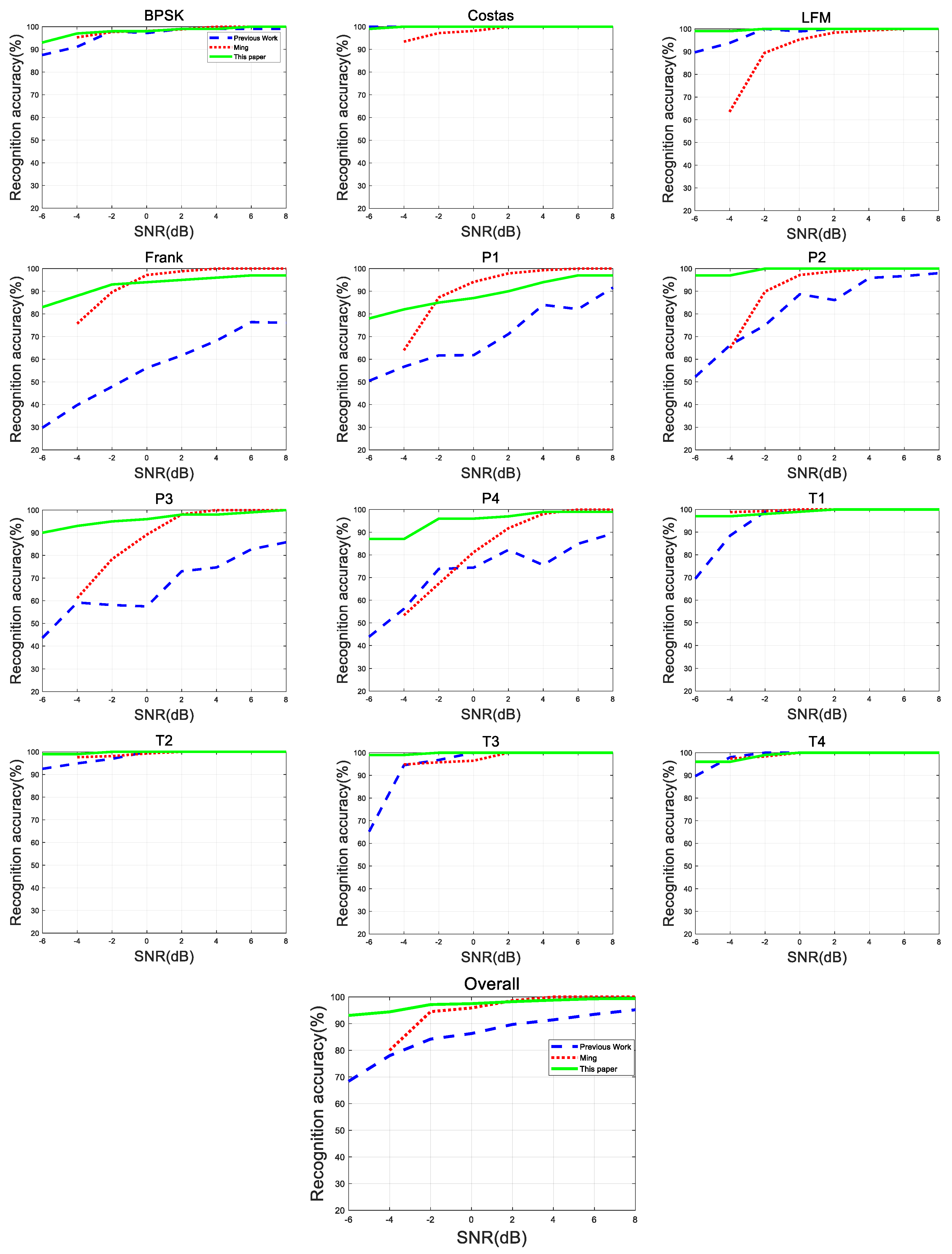 LPI Radar Waveform Recognition Based on CNN and TPOT