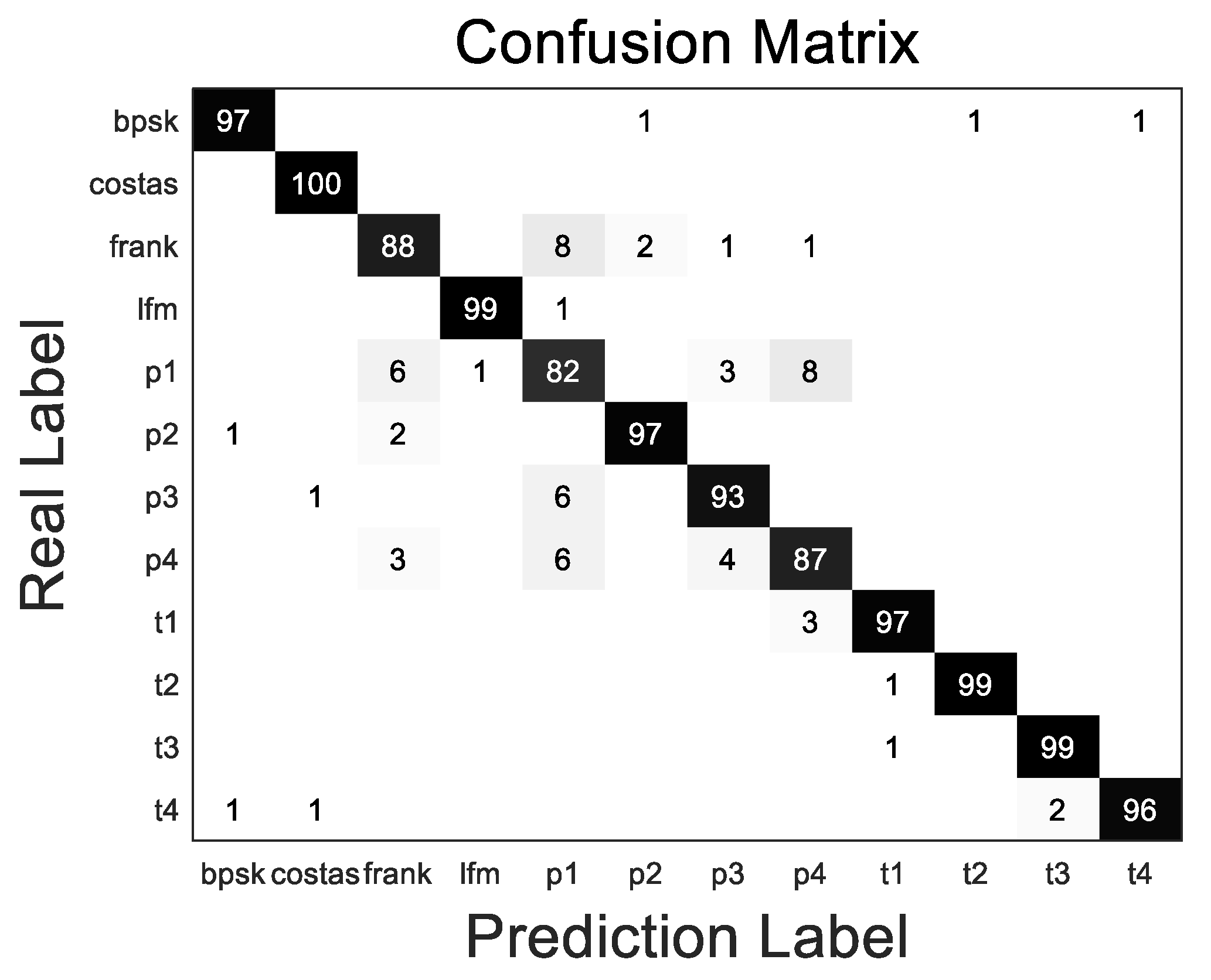 LPI Radar Waveform Recognition Based on CNN and TPOT