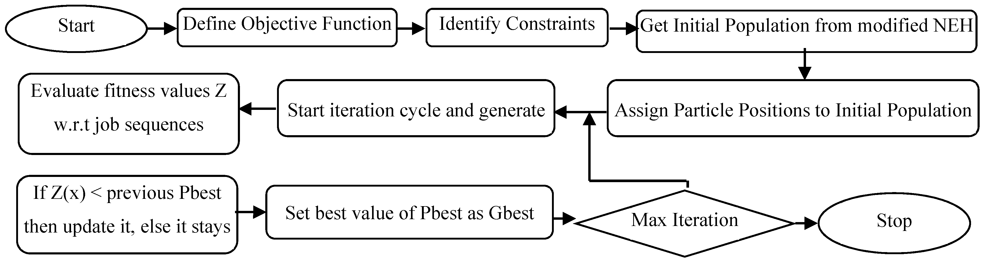 Symmetry | Free Full-Text | Hybrid Particle Swarm Algorithm for Products’ Scheduling Problem in ...
