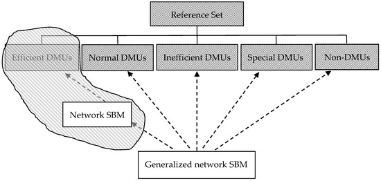 Efficiency Aggregation in Generalized Network Data Envelopment Analysis ...