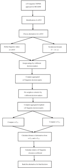 Group Decision-Making Based on m-Polar Fuzzy Linguistic TOPSIS Method