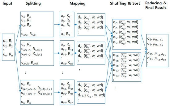 An Efficient MapReduce-Based Parallel Processing Framework for User-Based Collaborative Filtering