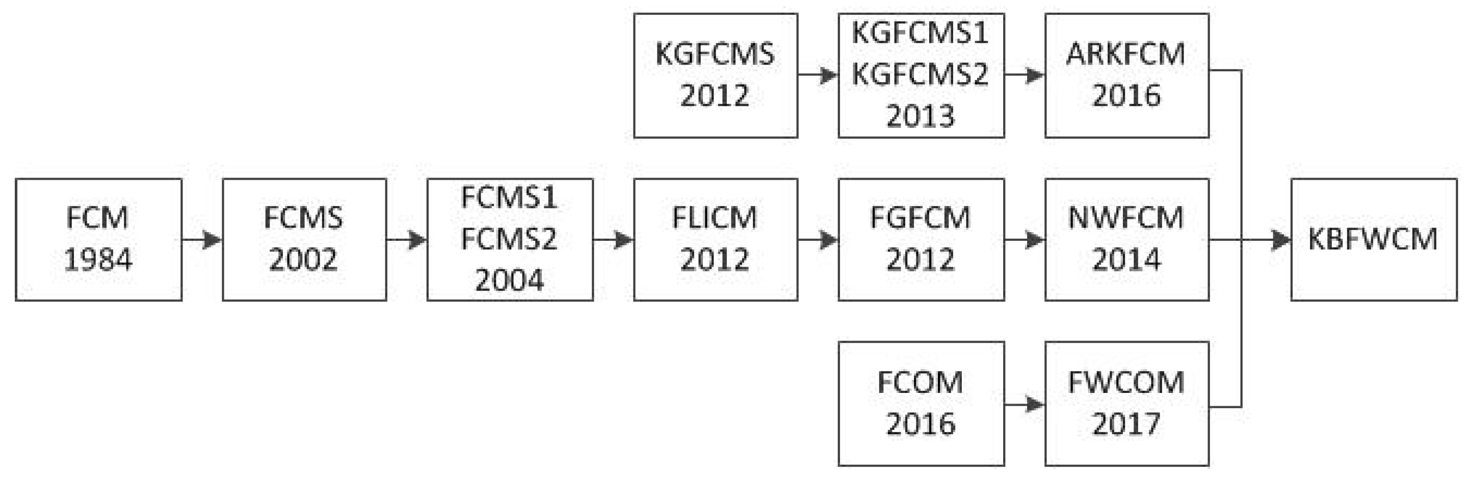 Kernel-Based Robust Bias-Correction Fuzzy Weighted C-Ordered-Means Clustering Algorithm