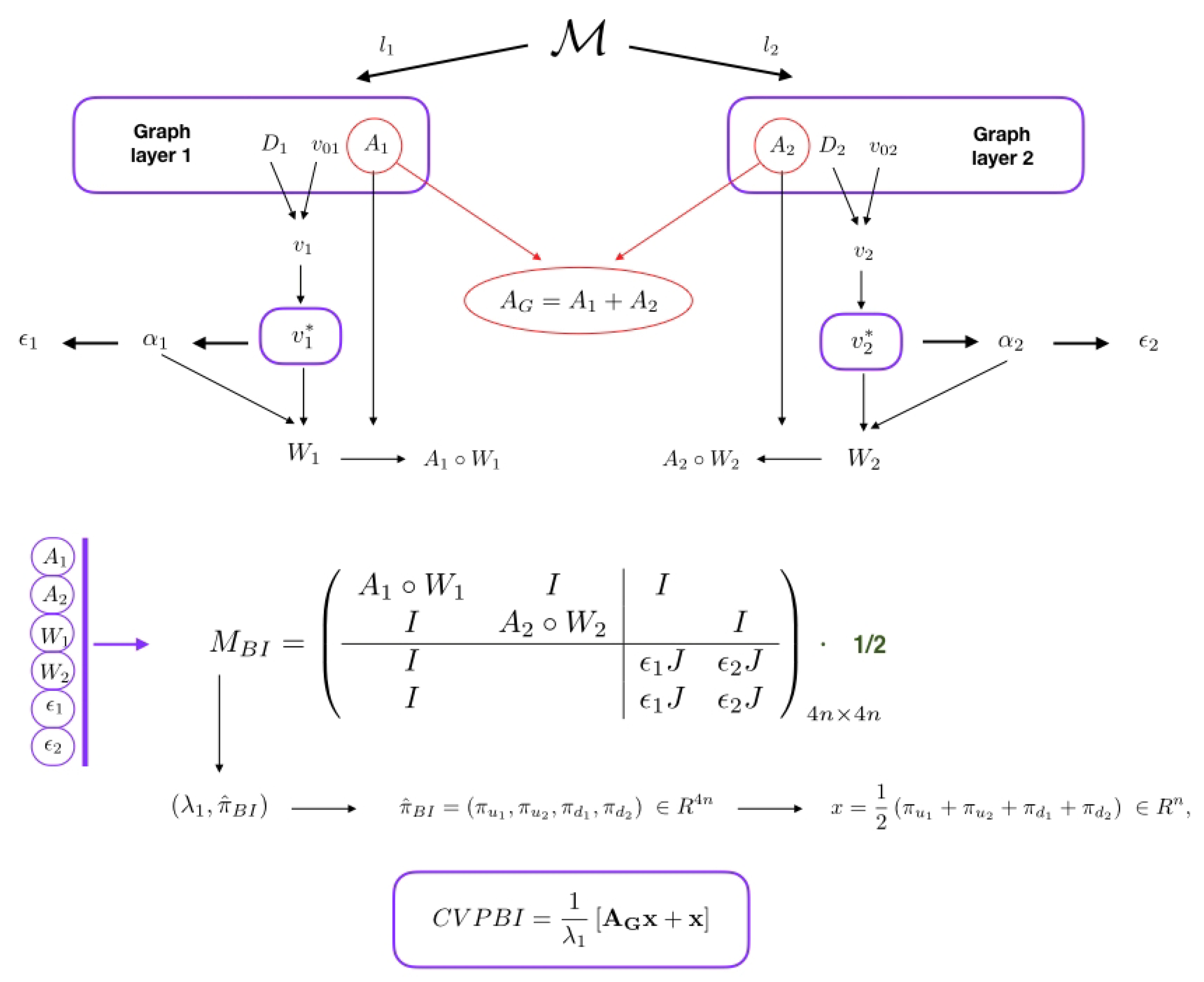 An Eigenvector Centrality for Multiplex Networks with Data