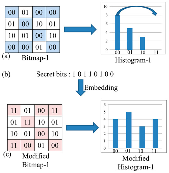 Reversible Data Hiding Scheme Using Adaptive Block Truncation Coding Based on an Edge-Based ...