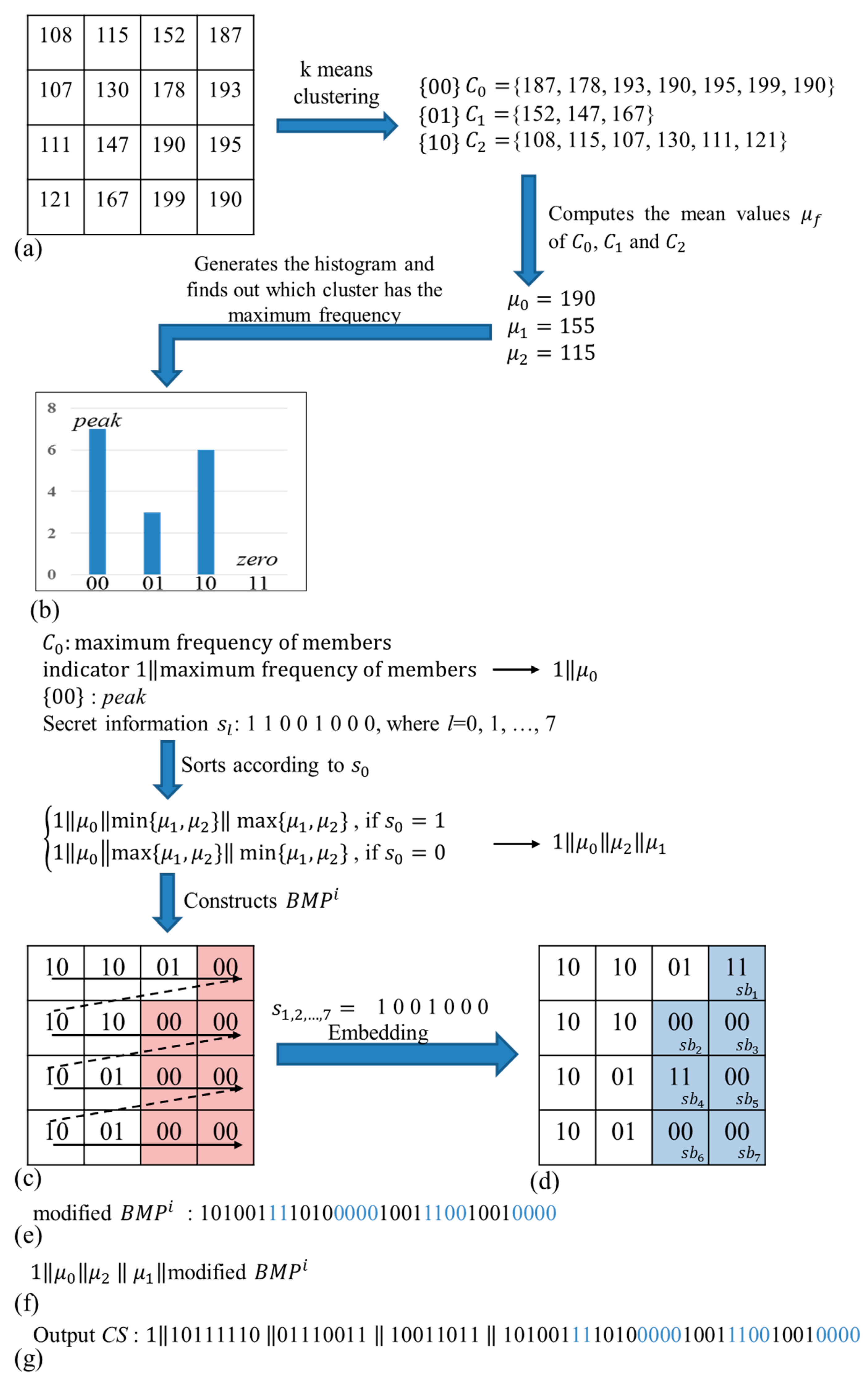 Symmetry Free Full Text Reversible Data Hiding Scheme Using Adaptive Block Truncation Coding