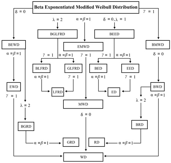 Beta Exponentiated Modified Weibull Distribution: Properties and Application