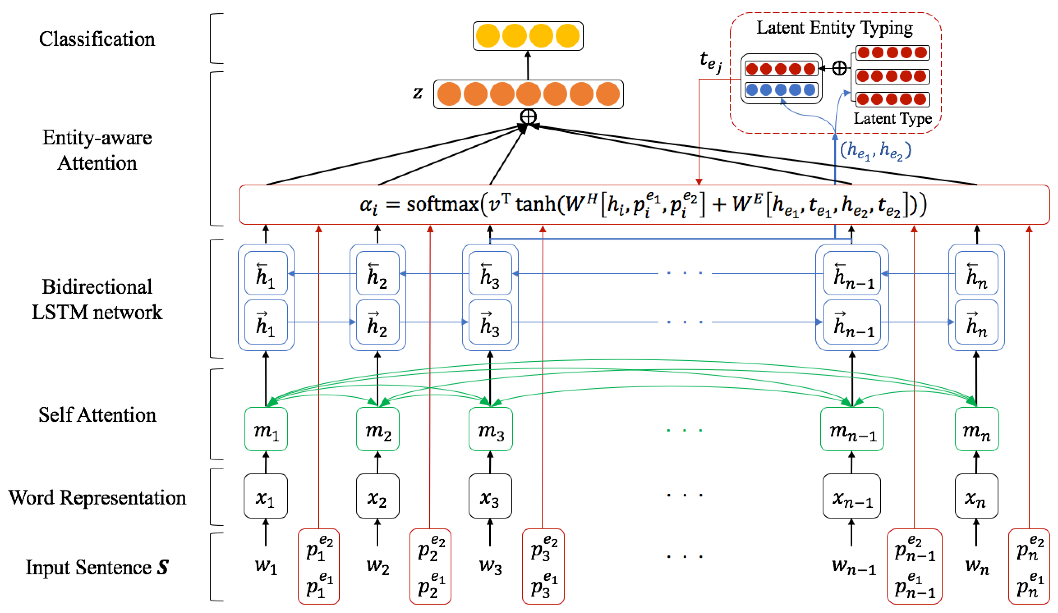 Semantic Relation Classification Via Bidirectional Lstm Networks With