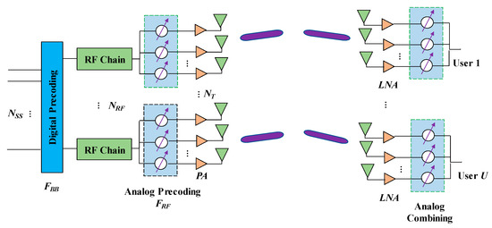 An Efficient Algorithm for mmWave MIMO Systems