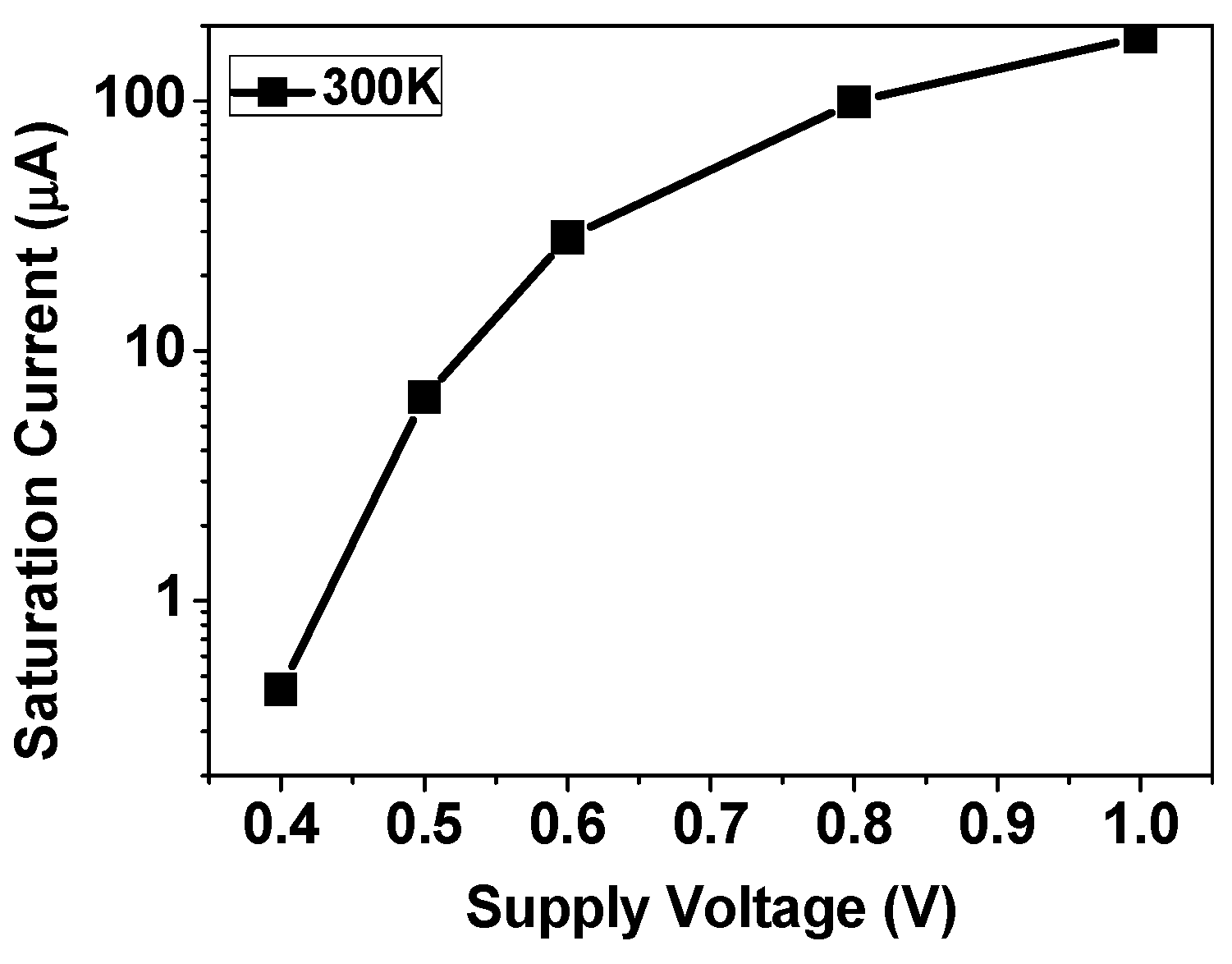 Supply Voltage and Temperature Dependence of Single-Event Transient in ...