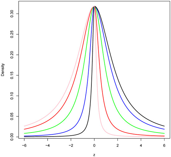 Symmetry | Free Full-Text | Univariate and Bivariate Models Related to ...