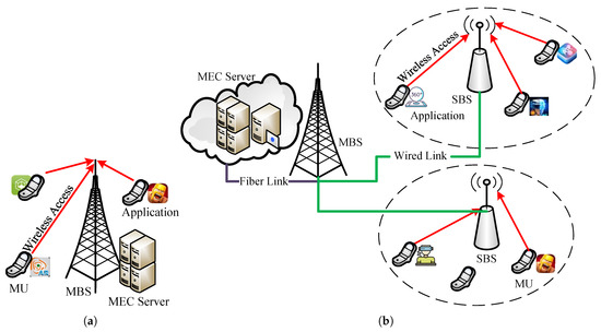 Symmetry | Free Full-Text | Multi-Access Edge Computing Empowered Heterogeneous Networks: A ...