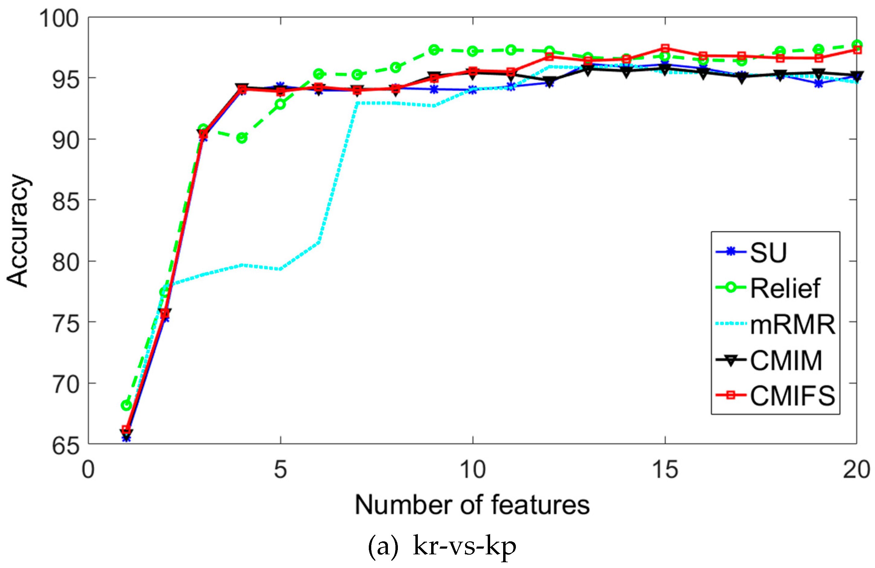 Symmetry | Free Full-Text | Feature Selection with Conditional Mutual ...